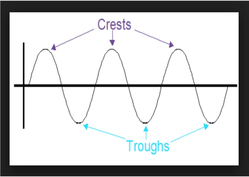 Mechanical Waves StudyPug