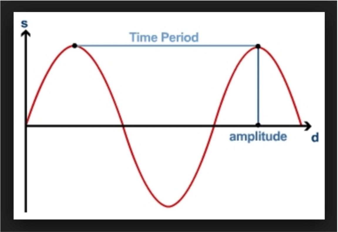 Mechanical Waves StudyPug