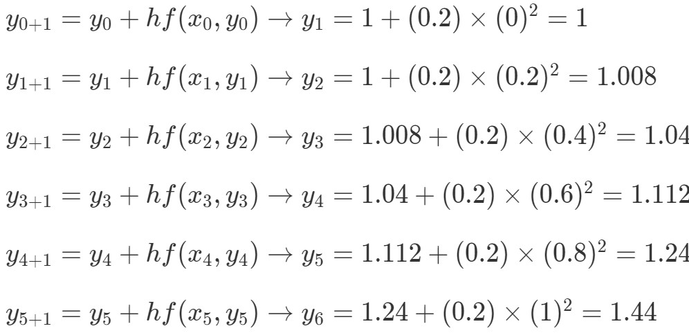 Euler's Method: Solving Differential Equations Step-by-Step | StudyPug