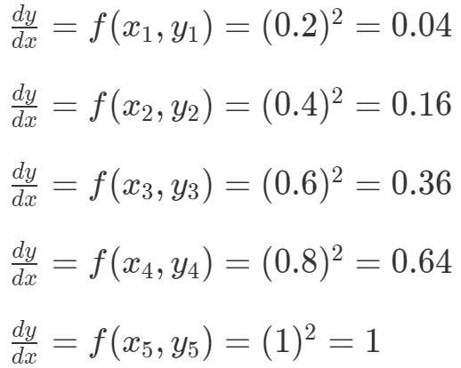 Euler's Method: Solving Differential Equations Step-by-Step | StudyPug