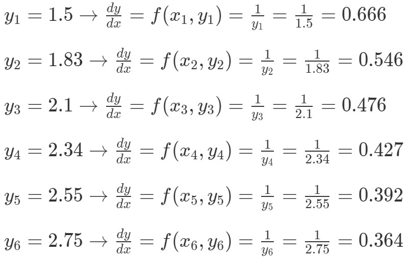 Euler's Method: Solving Differential Equations Step-by-Step | StudyPug