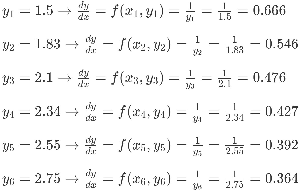 Euler's Method: Solving Differential Equations Step-by-Step | StudyPug