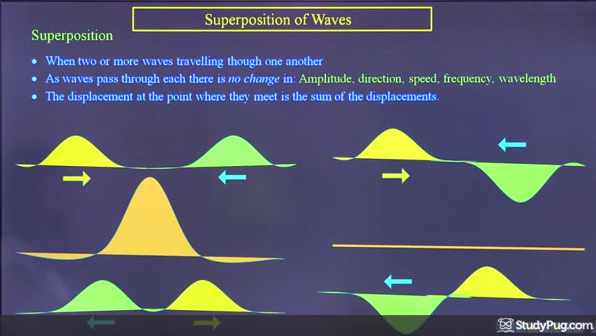 Superposition Of Waves
